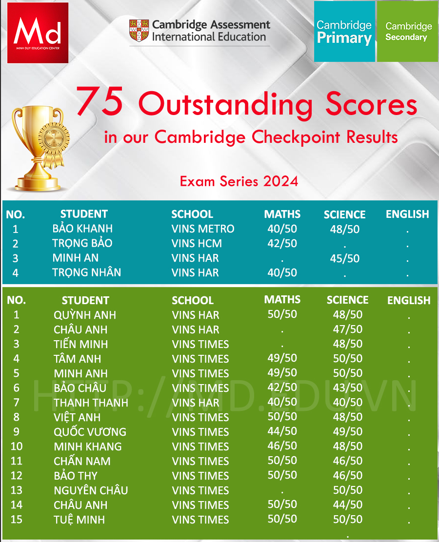CHÚC MỪNG CÁC ĐIỂM SỐ XUẤT SẮC CỦA HỌC TRÒ MD TRONG CÁC KỲ THI ...